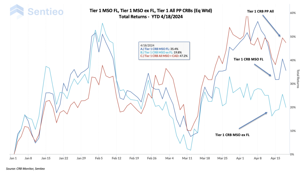CRBM COTM FLorida CRBs Perf Chart - CRB Monitor News