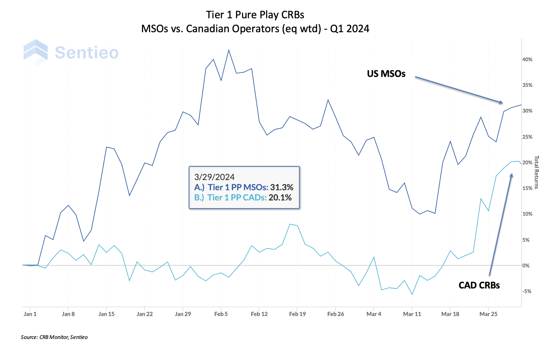 CRBM Q1 2024 Newsletter CAD-MSO Perf Chart - CRB Monitor News