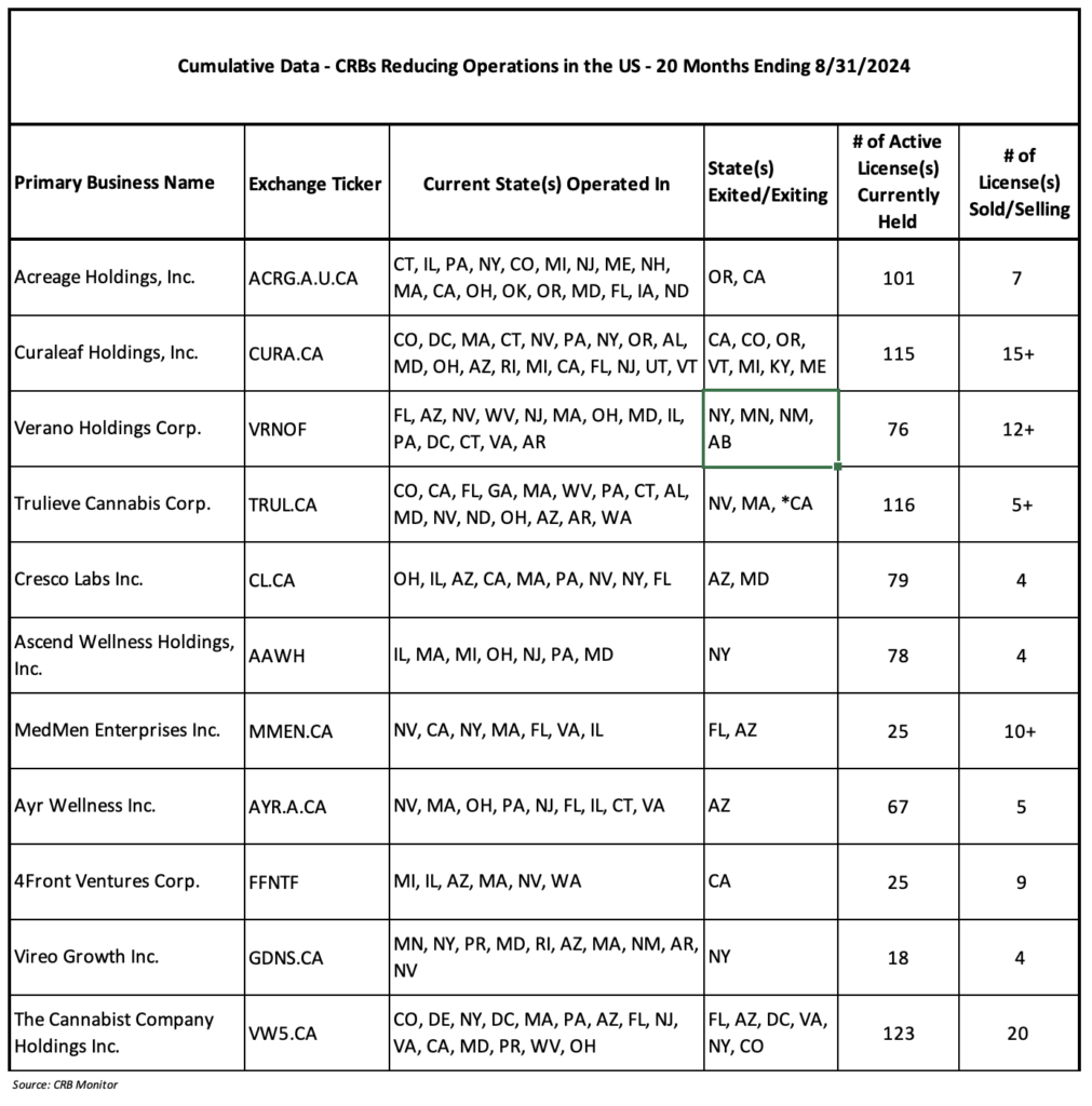 CRB Monitor Chart of the Month: Multistate Operators - CRB Monitor News