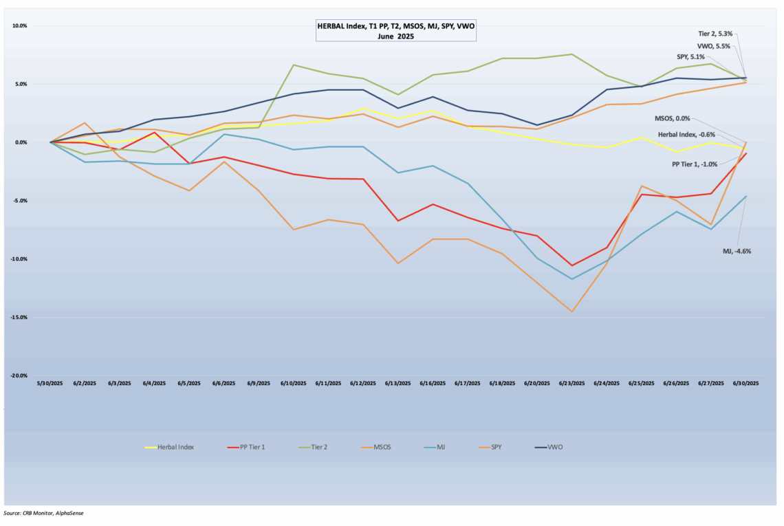 CRBM June 2025 Newsletter Perf Chart - CRB Monitor News